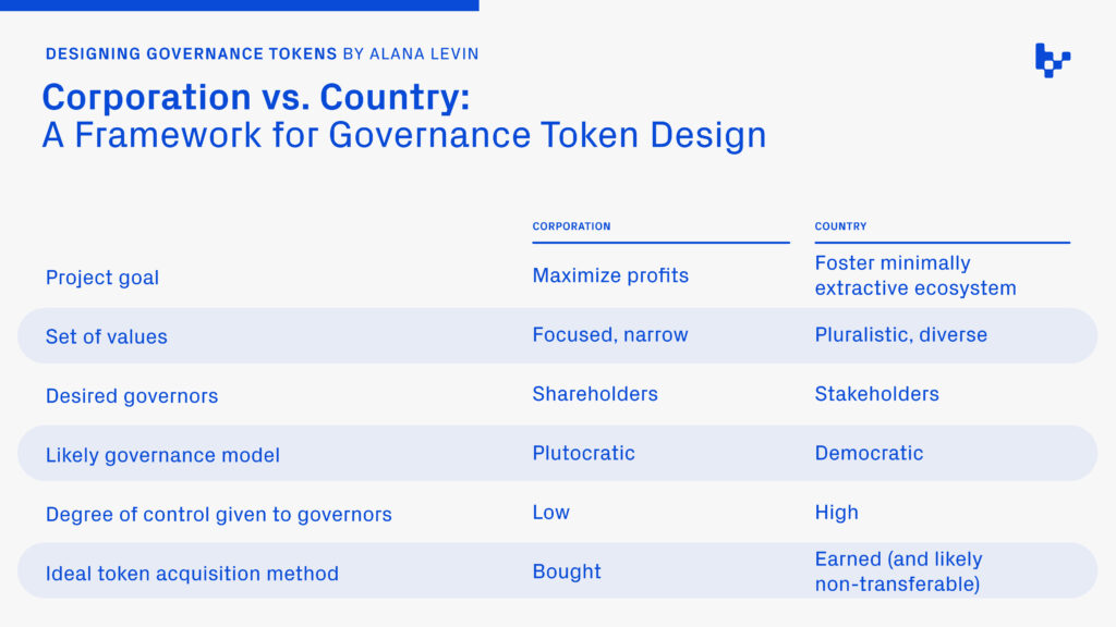 Designing Governance Tokens – Variant