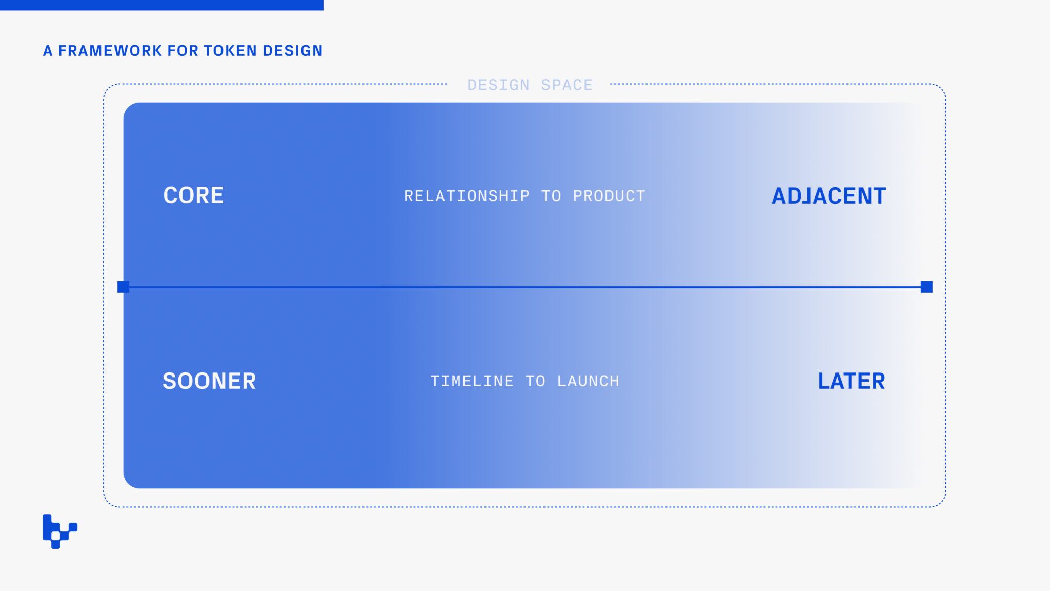 When to Launch a Token – Variant