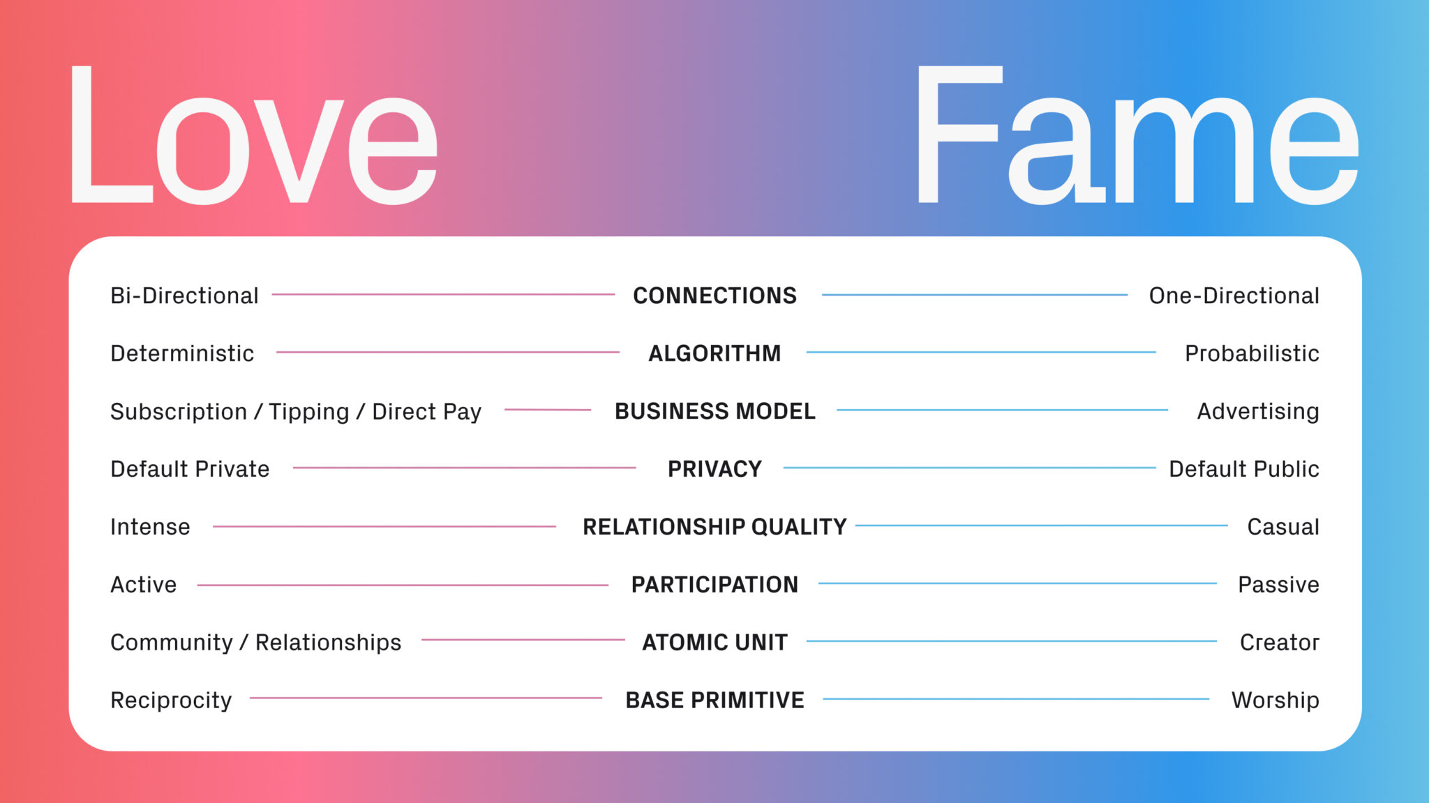 Love vs. Fame: A Framework for Social Applications – Variant
